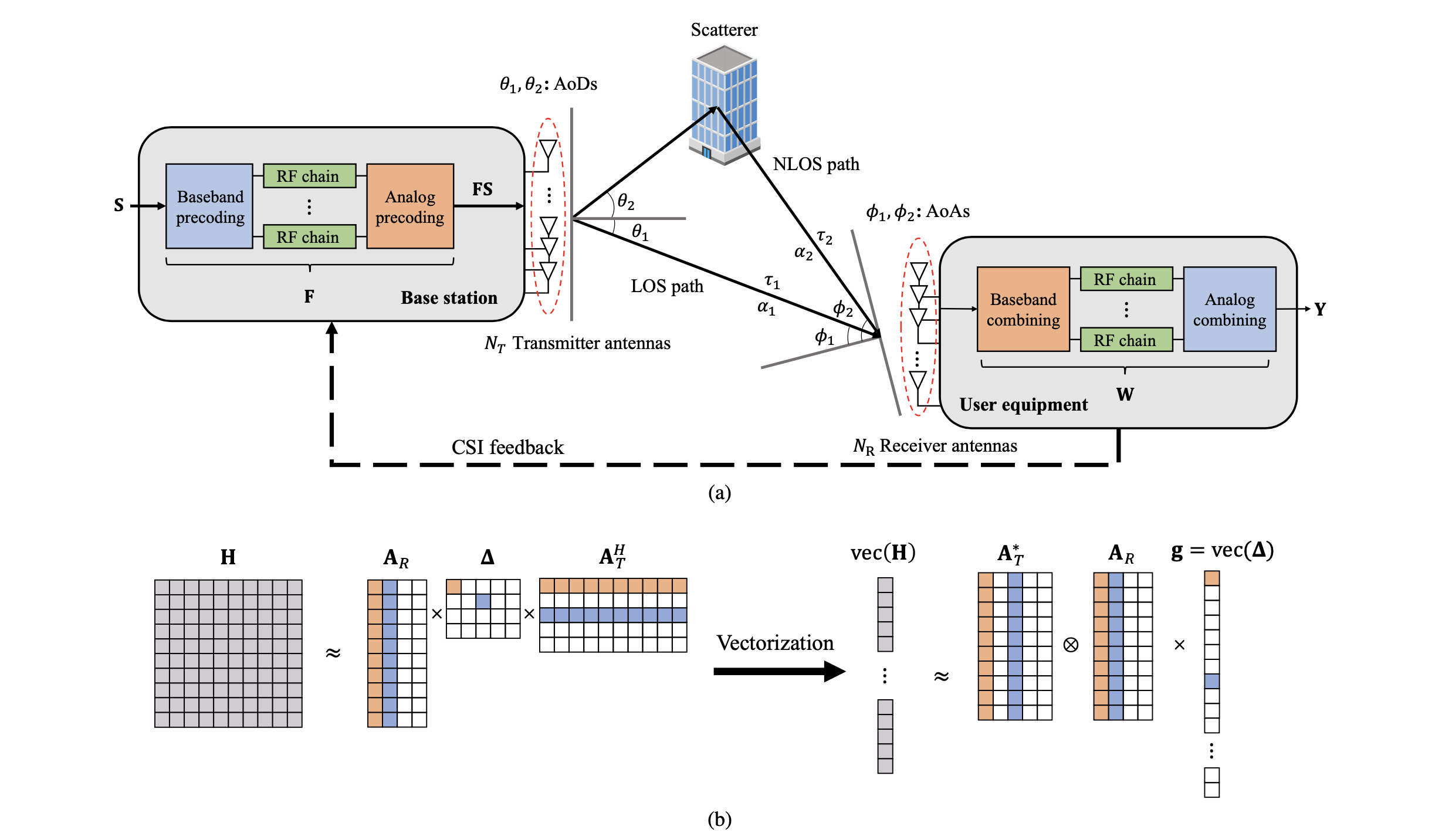 Towards Deep Learning-aided Wireless Channel Estimation and Channel ...
