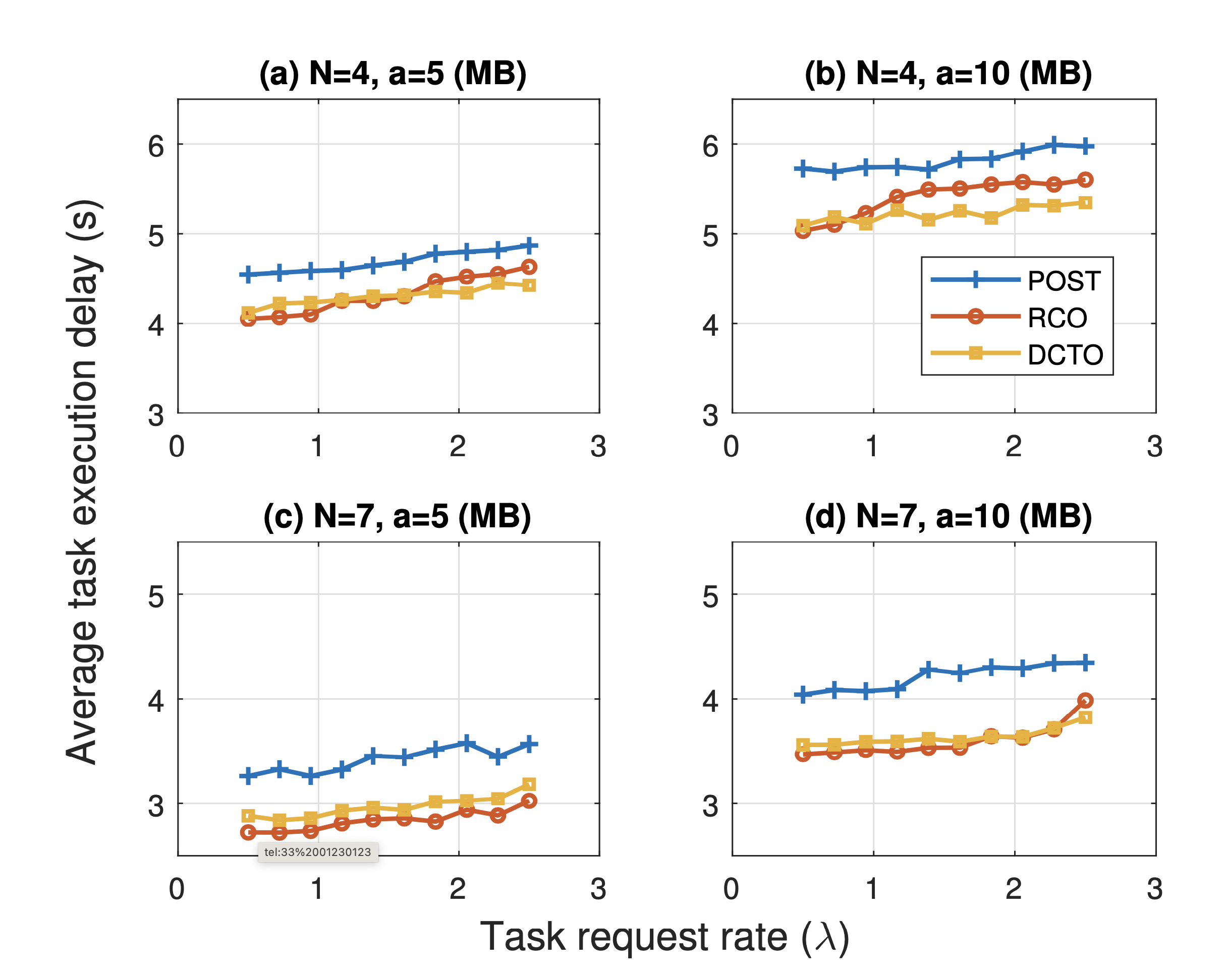 Dynamic Collaborative Task Offloading For Delay Minimization In The Heterogeneous Fog Computing