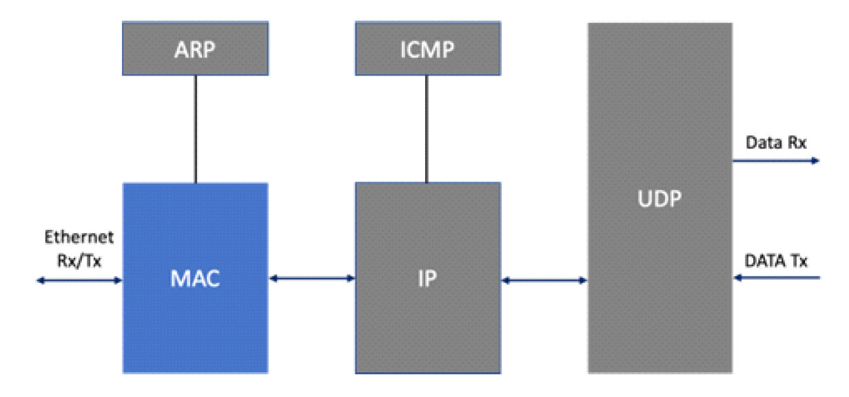 Implementation of In-Vehicle High-Speed DAQ Multi-Interface Based on 10 ...