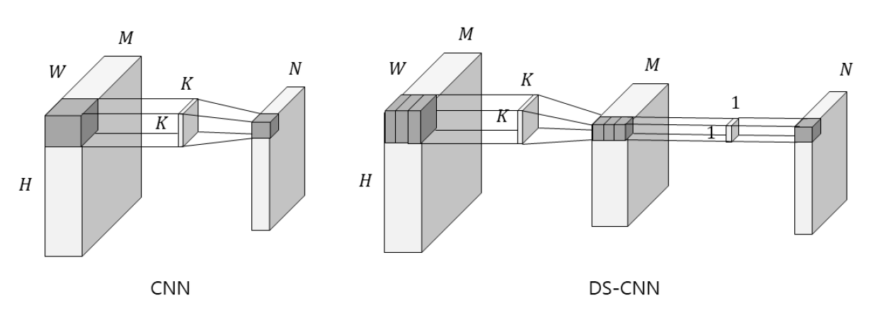 Design and Implementation of Vehicle Operating Status Recognition On-Device AI for Driver ...
